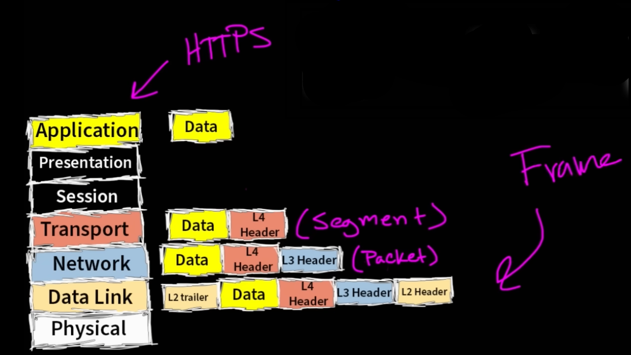 Real Life Example of TCP/IP and OSI layers – 15Packets